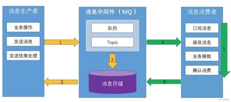 消息中间件哪家强？rabbitmq、rocketmq、kafka我全都要消息中级件排名 Csdn博客