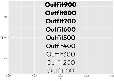 R How To Select A Styles Within A Font Family For A Ggplot Stack Overflow
