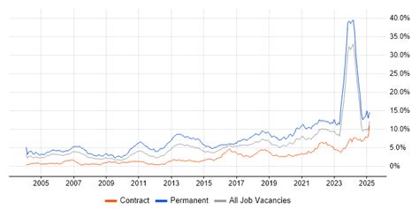 Software Engineering Contracts In Glasgow Co Occurring Skills