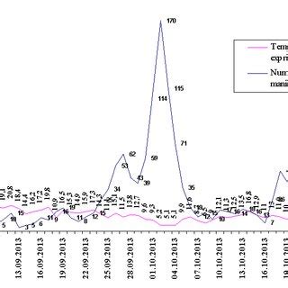 Situation Of Females Which Manifested Sexual Heat And Atmospheric Download Scientific Diagram