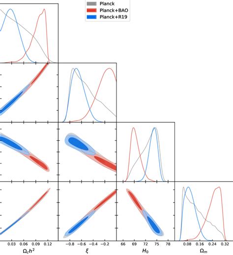 Triangular Plot Showing The 2d Joint And 1d Marginalized Posteriors Of