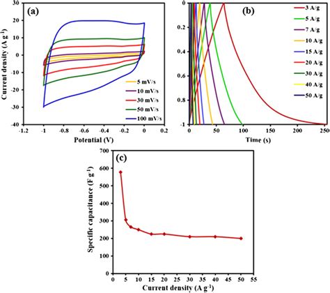 A Cv Curves At Different Scan Rates B Gcd Plots At Different Current Download Scientific