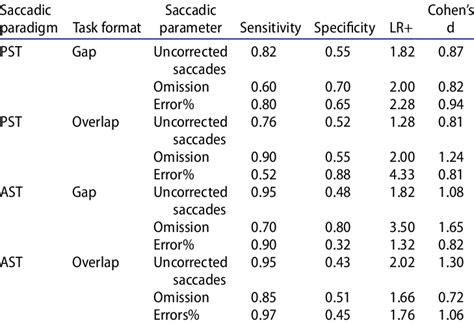 sensitivity and specificity of eye tracking parameters download