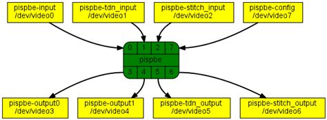 714 Raspberry Pi Pisp Back End Memory To Memory Isp Pisp Be — The