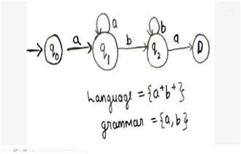 Solve The Theory Of Automata And Compiler Task By Expertteach Fiverr