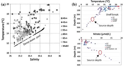 4 Panel A Symbols Are In Situ Measurements Of Temperature And Salinity