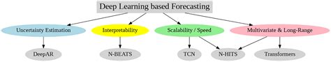 transformers for time series forecasting by serana ai medium