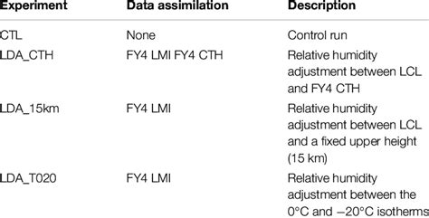 The Abbreviations Used For Experiments And The Descriptions Of The