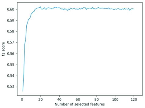 f1 score of feature selection process download scientific diagram