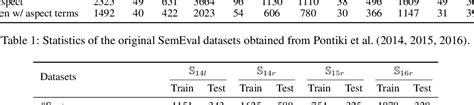 Table 1 From Question Driven Span Labeling Model For Aspect Opinion Pair Extraction Semantic