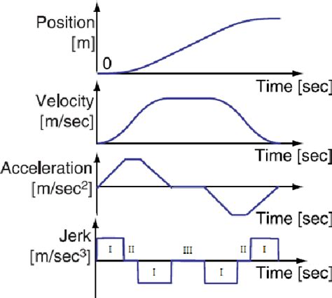 Figure 1 From S Curve Profile Switching Method Using Fuzzy System For