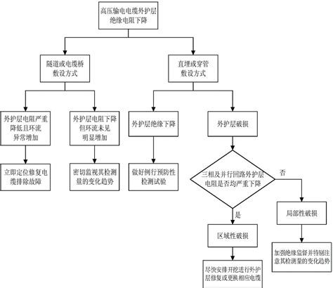 High Voltage Cable Outer Sheath Differentiation Insulation Defect