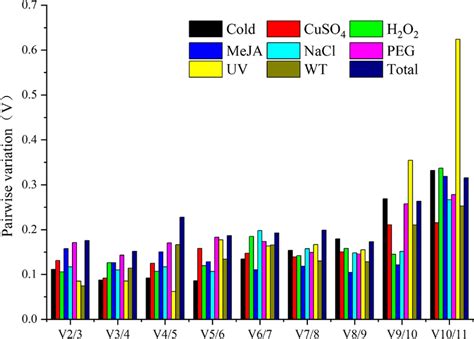 Determination Of The Optimal Numbers Of Reference Genes For