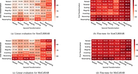 Figure 2 From Sensor Data Augmentation By Resampling For Contrastive