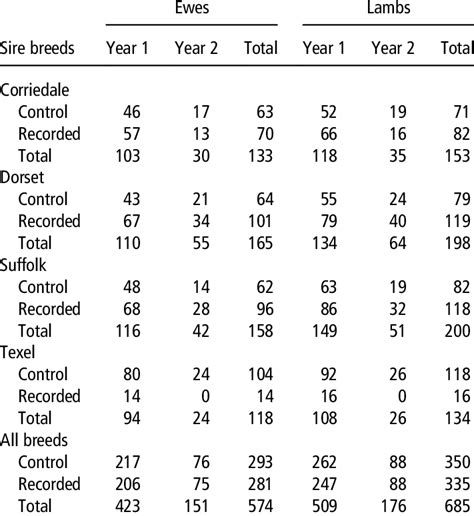 Number Of Ewes And Lambs Evaluated Per Sire Breed And Per Sire Source
