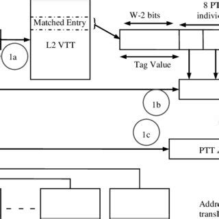 High Level Design Of CAM Based L2 TLB Showing VTT And PTT That Supports Download Scientific