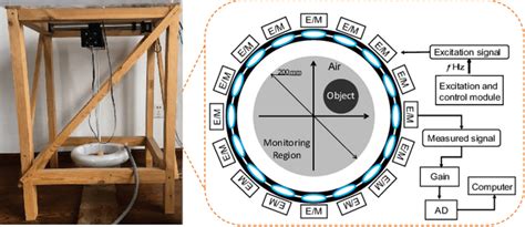 Magnetic Induction Tomography
