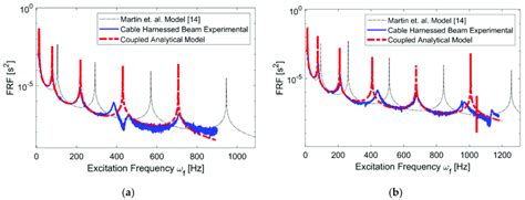 Coupled And Decoupled Analytical Frfs And Experiment Frf For A