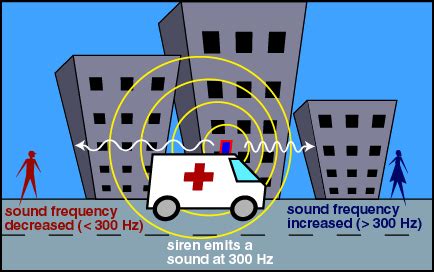 Doppler Effect Example