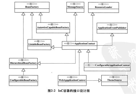Spring学习 一 理解IoC容器 淼淼之森 博客园
