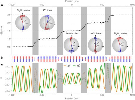 Micromagnetic Simulation Of A Series Of Spin Wave Retarders At Working Download Scientific