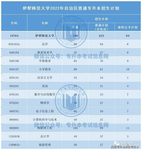 扩招！伊犁师范大学2022年专升本招生计划公布！新疆志愿通知