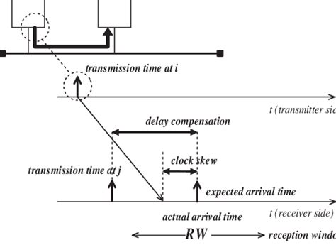 Clock Reading In Tdma Protocols Download Scientific Diagram