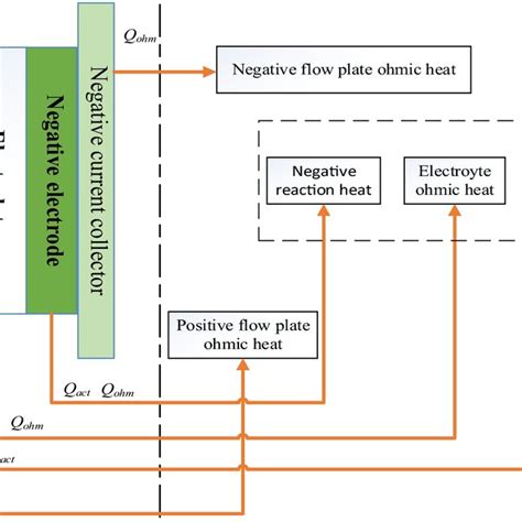 Primary Heat Generation Method Of The Electrochemical‐thermal Coupling Download Scientific