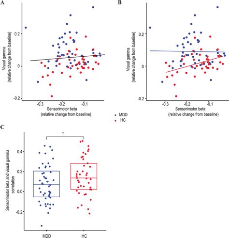 Beta Gamma Correlation A Beta Gamma Correlation Across Subjects For Download Scientific