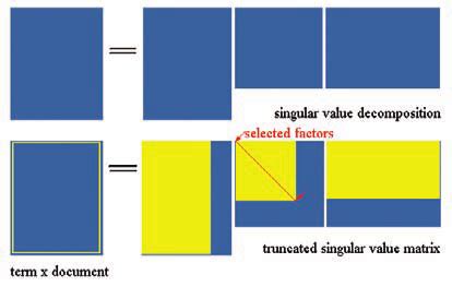 Singular Value Decomposition SVD And A Truncated SVD Matrix Download Scientific Diagram