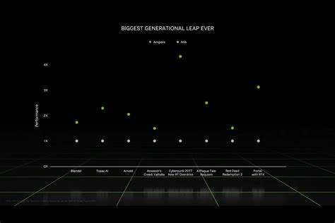 9728 ядер Cuda частота 2 0 ГГц 16 ГБ памяти Gddr6 Представлена Geforce Rtx 4090 Mobile а
