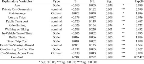 Binary Logistic Regression Results Download Scientific Diagram