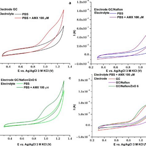 Cyclic voltammetry curves recorded in PBS and PBS AMX µM Download Scientific Diagram