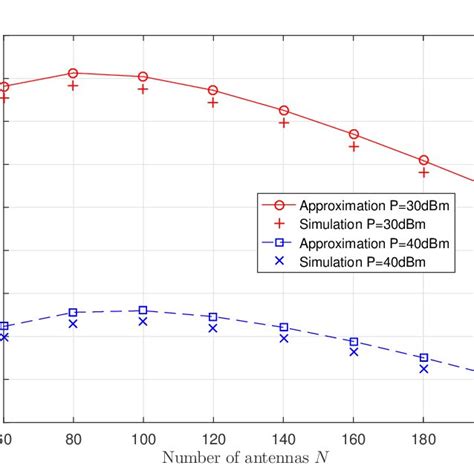 The Energy Efficiency Ee Versus The Number Of Antennas Download