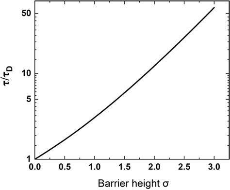 Plot Of Equation 10 As The Ratio Of τ τd Versus The Dimensionless