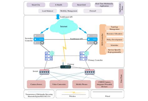 the architecture of software defined networks sdns for multimedia