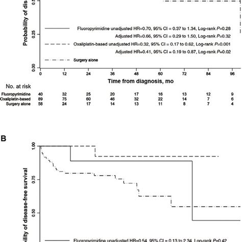 Disease Free Survival Dfs According To The Adjuvant Chemotherapy