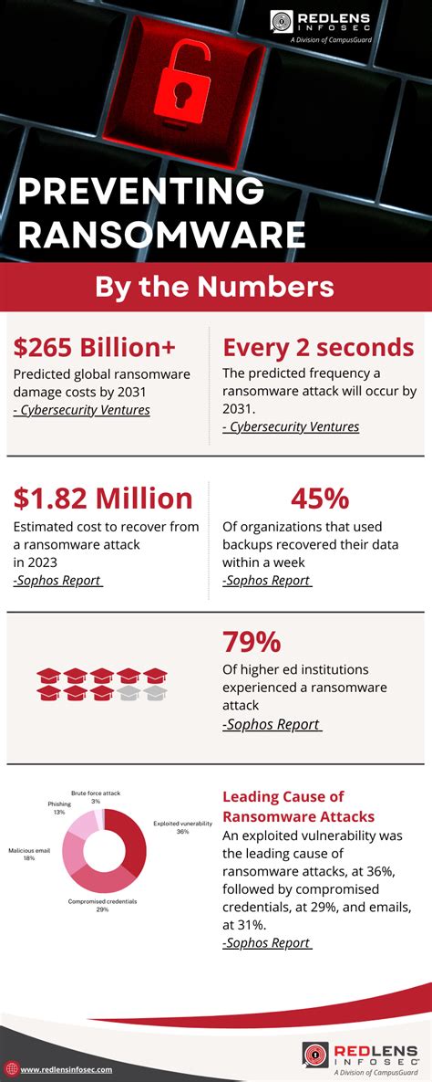 Tips For Preventing Ransomware Campusguard