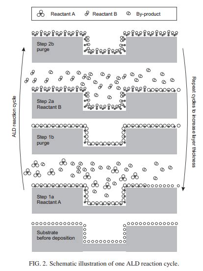 Atomic Layer Deposition Ald