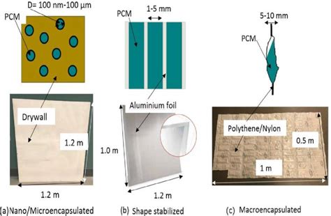 Different Pcm Encapsulation Types A Microencapsulated Pcms Embedded Download Scientific