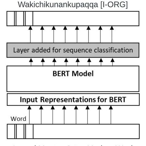 Model Architecture Based On Bert Devlin Et Al 2019 Download