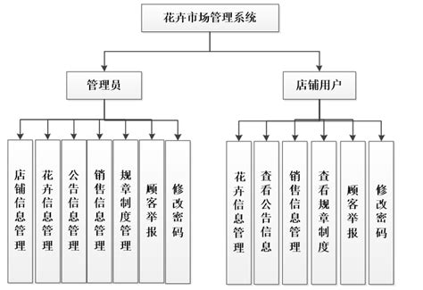 Jsp花卉市场管理系统 Csdn博客