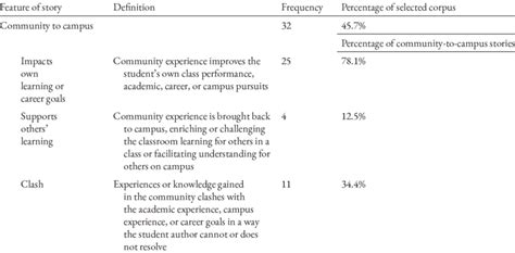 Frequency Of Coding Categories Community To Campus Download Scientific Diagram
