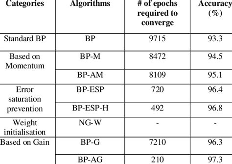 Performance Comparison Of Various Algorithms On Iris Classification