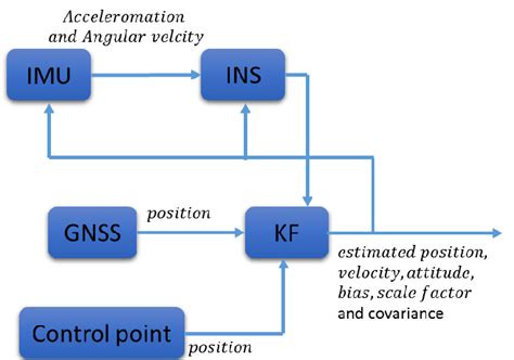 Ekf Architecture For The Strapdown Ins Download Scientific Diagram