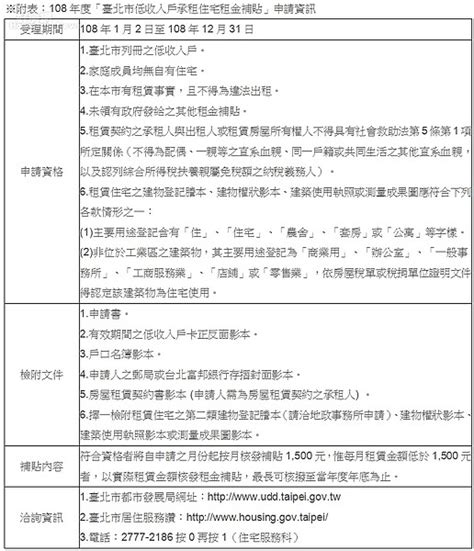 北市低收住宅租金補助開跑 每月最高補助1500元 好房網news