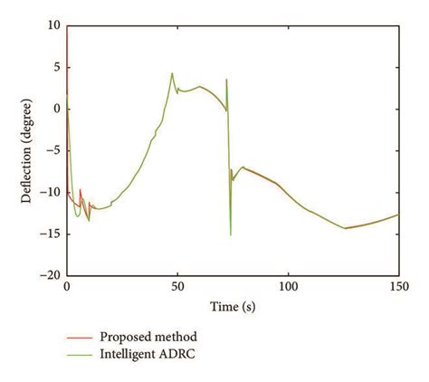Deflection Angle For Nominal Longitudinal Control System Download