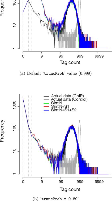 Figure 9 From Analysis Of Chip Seq Data With ‘ Mosaics Package