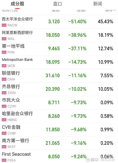 【美国银行股又崩了纷纷提示风险 持续爆雷！】 倒闭规模超08年！美国银行危机会如何发展？ 雪球创作者中心 雪球星计划 阅读完可以踩