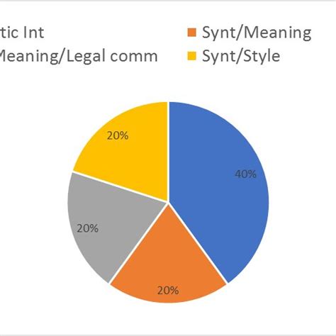 Syntactic Interference Language Interference Resulting In Excessive In Download Scientific